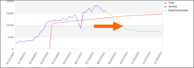 Projected Spread Line Calculation
