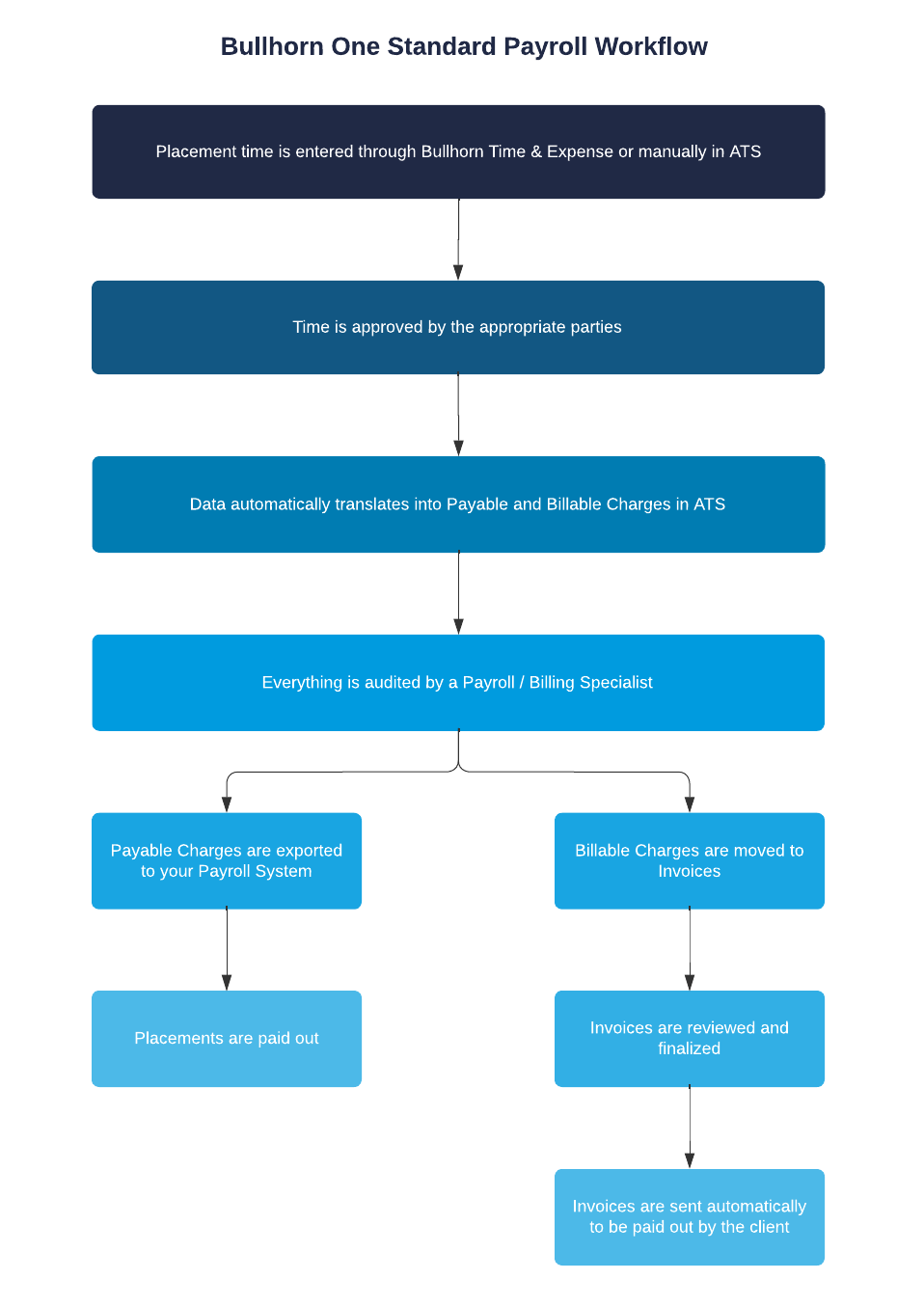 Payroll Workflow Best Practices